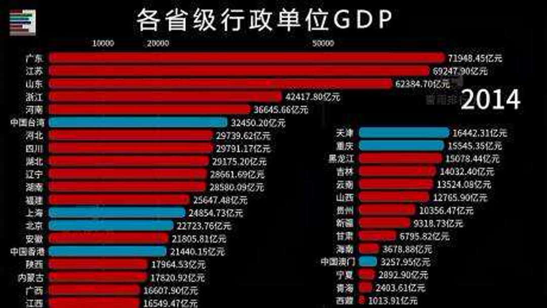 各省GDP动态排行榜(全部)粤老大长期霸榜 苏鲁紧随其后
