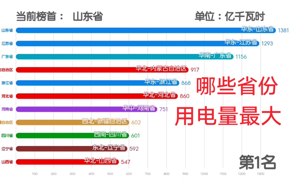 2020年第一季度各省用电量排行榜