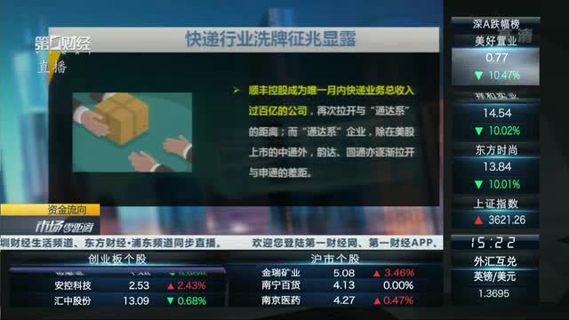 快递概念股大涨 顺丰控股首度站上百元大关丨今日异动数据
