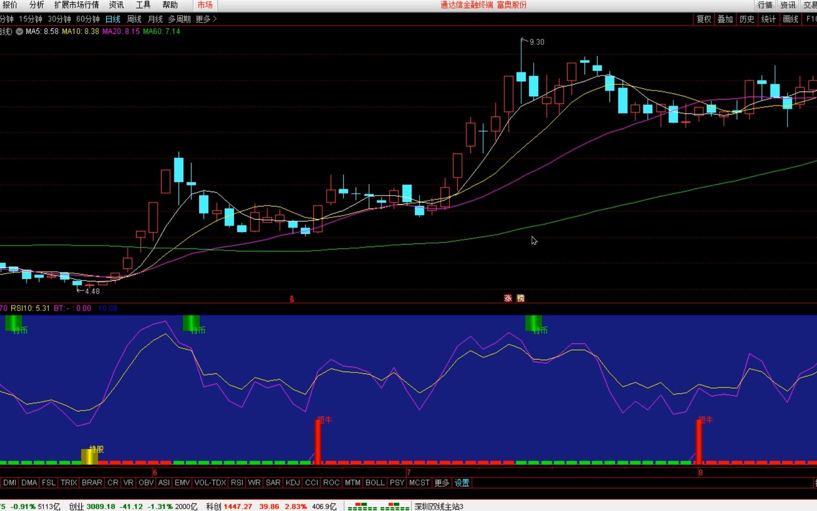 散户到底怎样才能在股市里赚到钱,力荐胜率99%的通达信波段指标