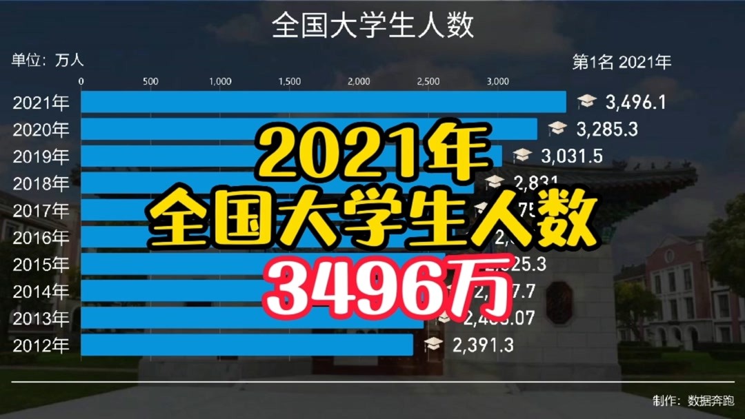 1949年至2021年全国大学生人数排行,2021年全国大学生人数3496万