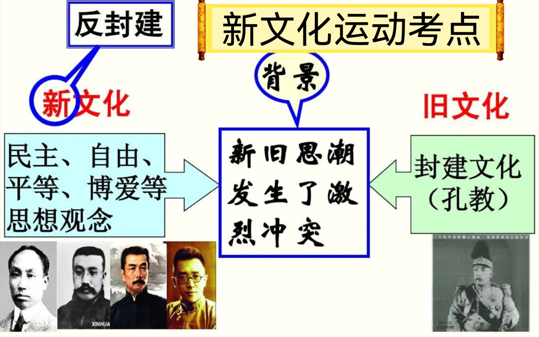 【每日积累】新文化运动