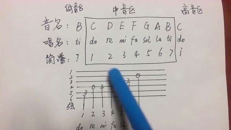 新手必备,吉他简谱的一些乐理知识,以后谱子就能看懂了!
