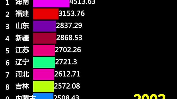 条形图33:全国各省农林牧渔人均产值排名
