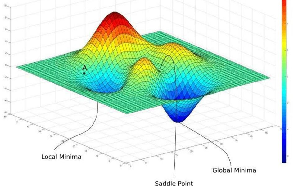 【干货】深度学习:什么是梯度下降(Gradient Descent)?如此简单!梯度...