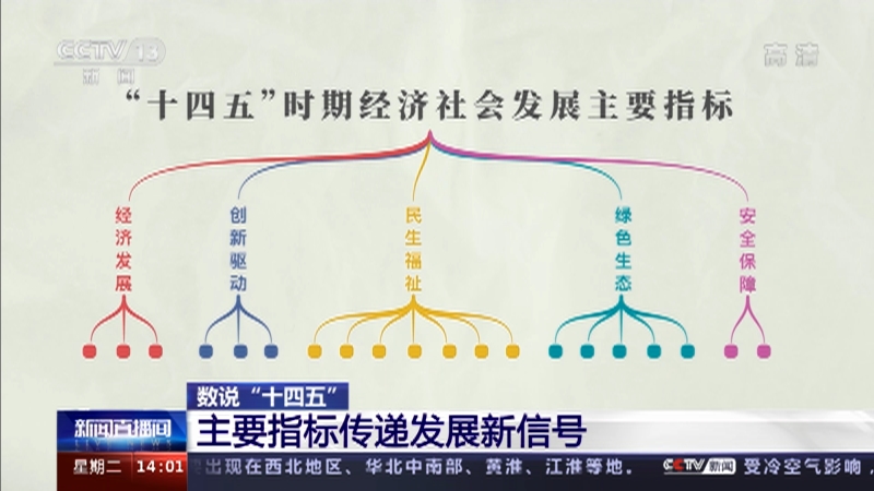 [新闻直播间]数说“十四五” 主要指标传递发展新信号
