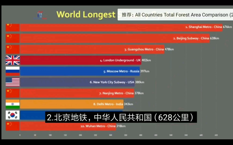 油管上世界最长地铁排名 你猜中国有多少入榜