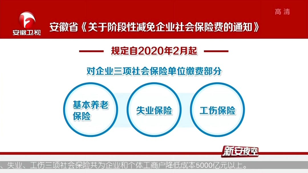   安徽将减免企业三项社会保险费159.7亿元