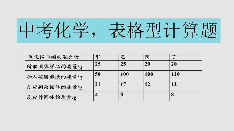 中考化学计算,表格型计算题,中考所占分值较大,初三化学常考题