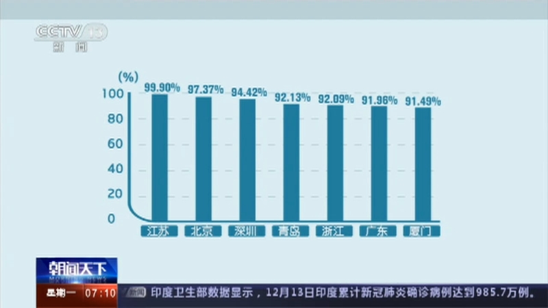 [朝闻天下]国家税务总局 前11个月“非接触式”办税缴费近9成