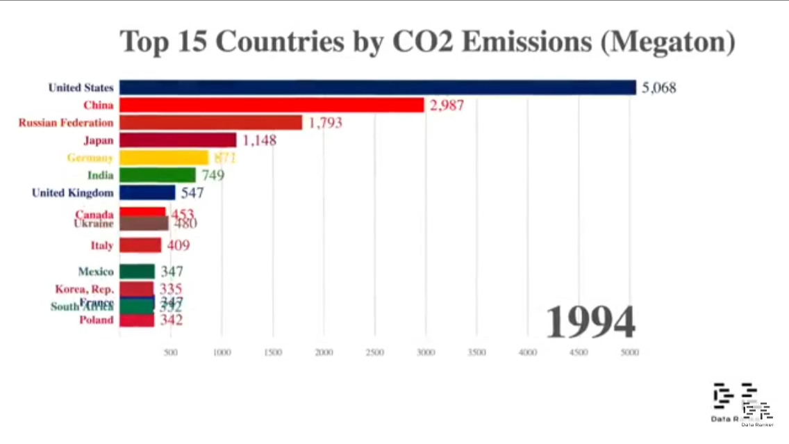 【DataIsBeautiful】全球最大碳排放量國家