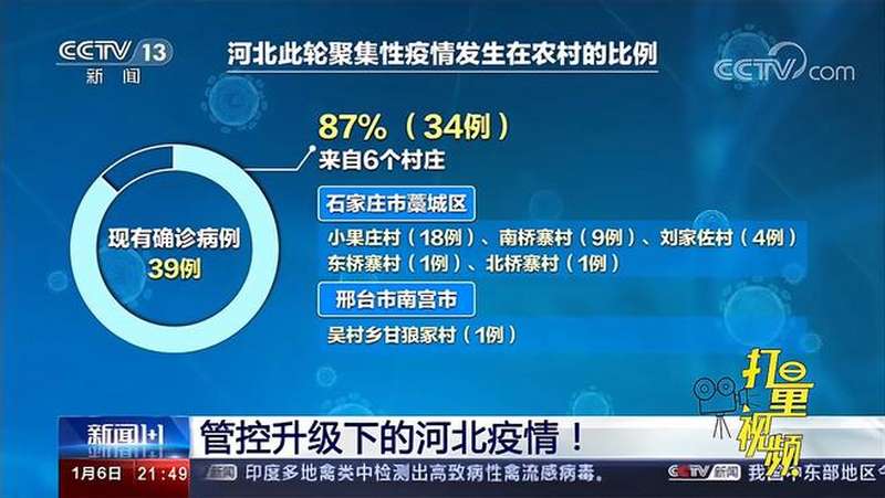 河北疫情已经蔓延至6个村庄,现有确诊病例87%来自农村|新闻1+1