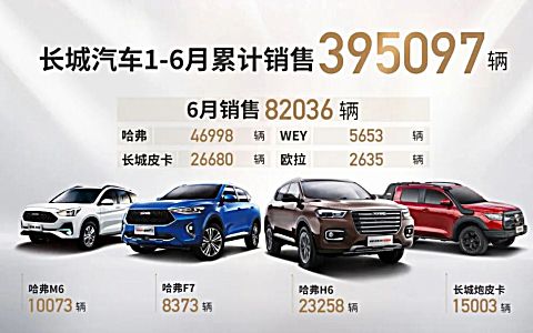 长城汽车6月同比、环比双增,上半年累计销售近40万辆!