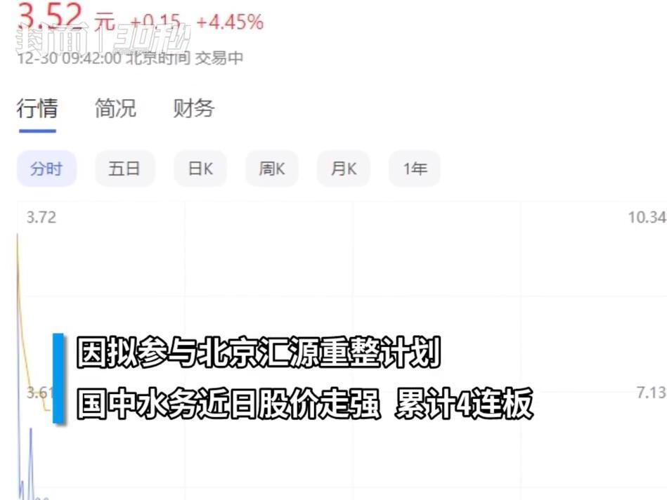 30秒丨跨界参与汇源重整计划获4连板 国中水务提示:为财务性投资