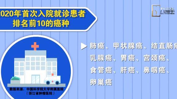 世界癌症日:中国每分钟有7.5确诊癌症,浙江排名前10的癌症发布