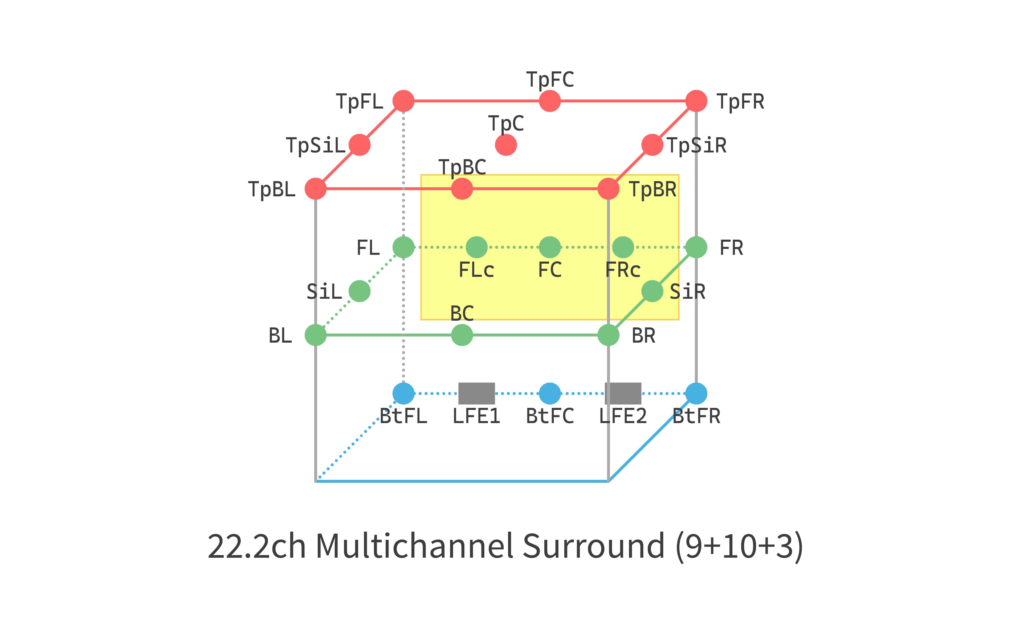22.2ch转DolbyAtmos/各声道输出表示/downmix至Stereo等测试
