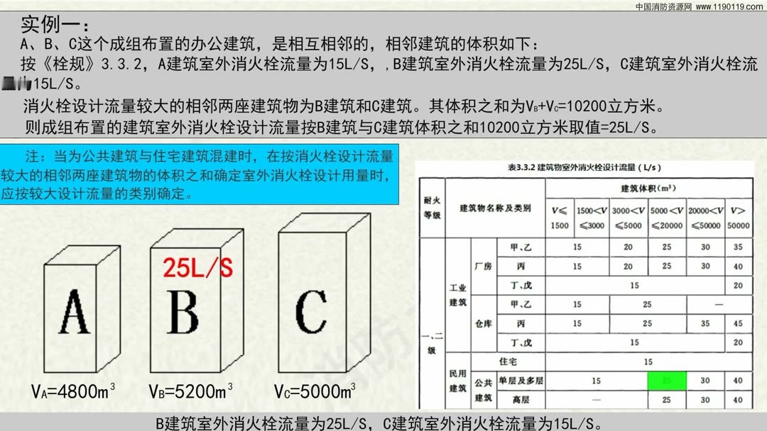 成组布置的建筑物-室外消火栓设计流量的确定
