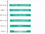 小猿圈web视频教程 web基础视频 00HTML的历史发展过程