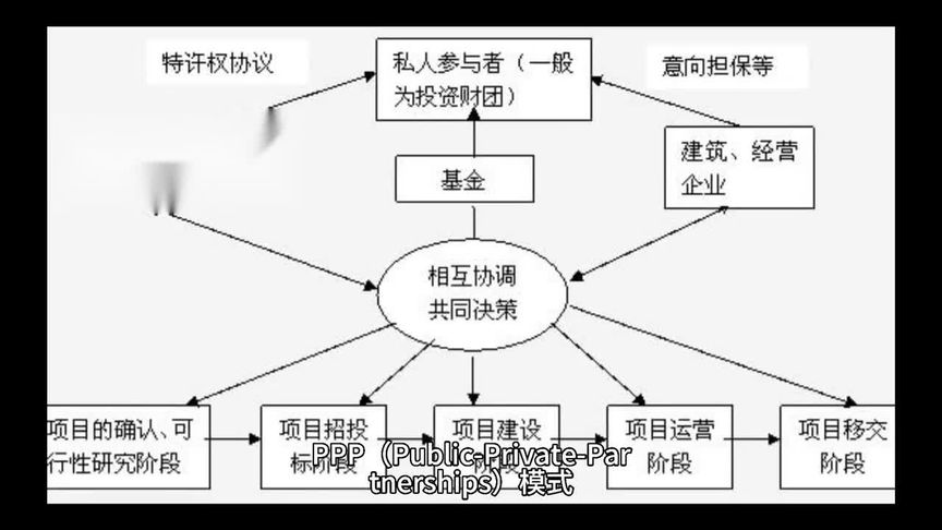 PPP(Public-Private-Partnerships)模式