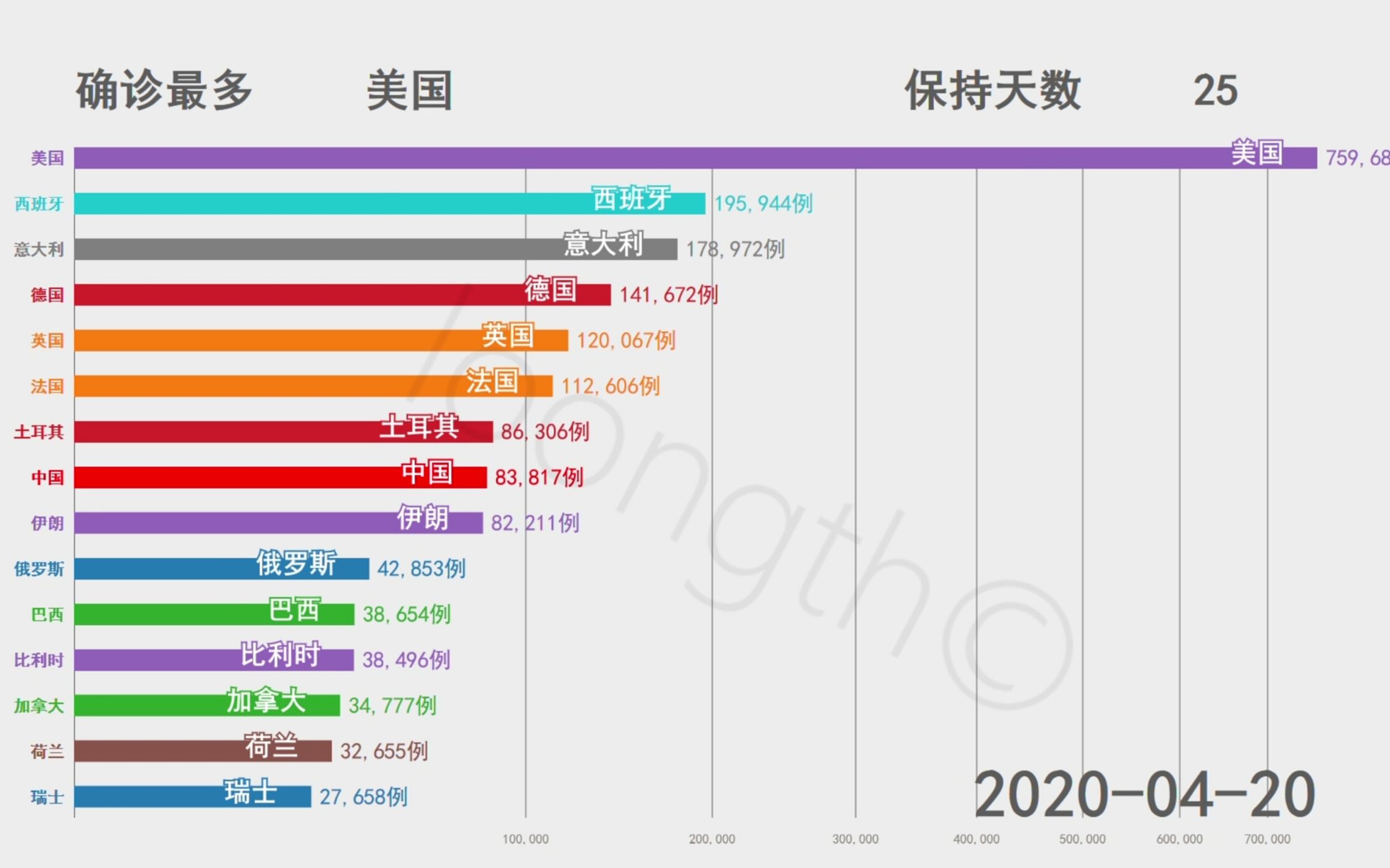 美国累计确诊约占全球三分之一,未来确诊人数或超过100万【数据可视...