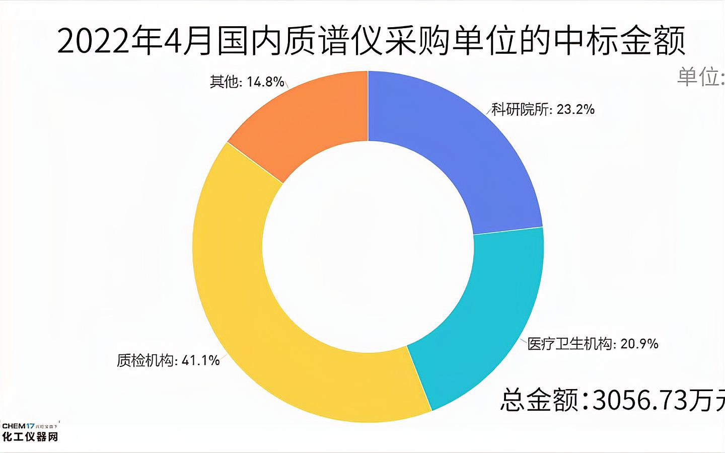 【化工仪器网】4月份质谱仪中标盘点出炉:质检机构是采购主力丨仪器...