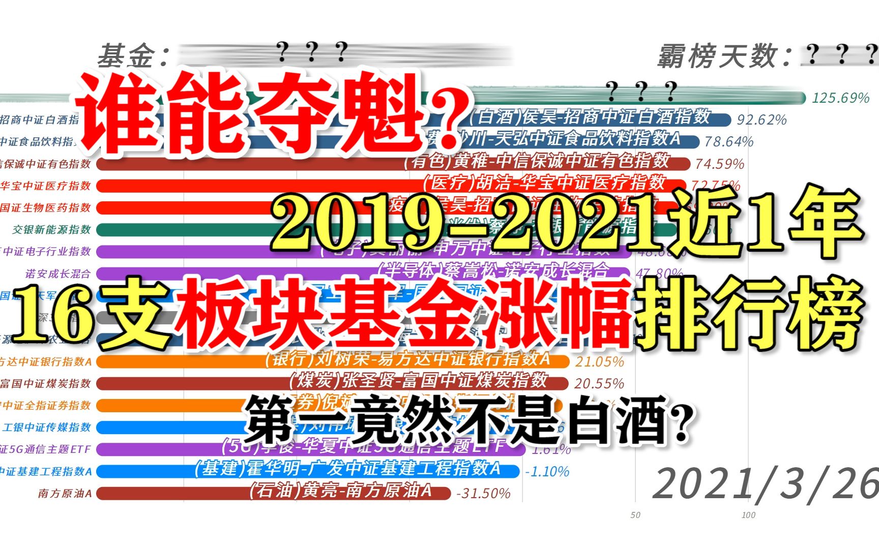 【基金排行】谁能夺魁?16支板块指数基金近1年涨幅排名,第一竟然...