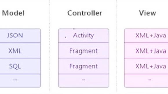 扣丁学堂强力解析MVC分层说明与应用