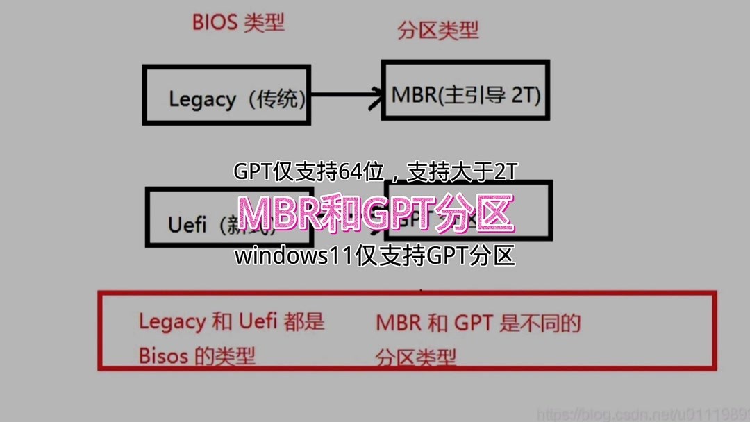 硬盘模式mbr和gpt