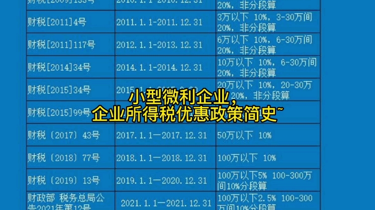 小型微利企业,企业所得税优惠政策简史~