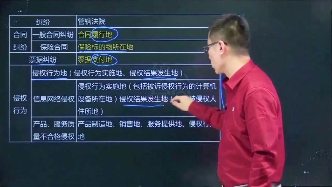 2020备考初级经济法基础第1章第2节-4(民事诉讼)