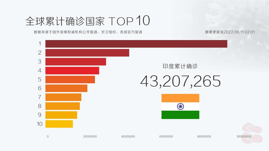 全球累计确诊TOP10 #全球疫情#最新数据