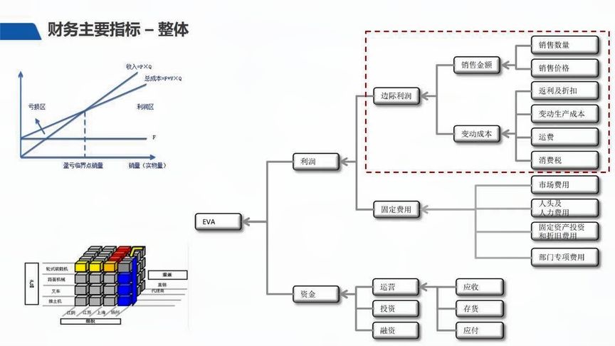 财务BI经验分享三:衡量企业盈利能力和资金运营能力的财务指标