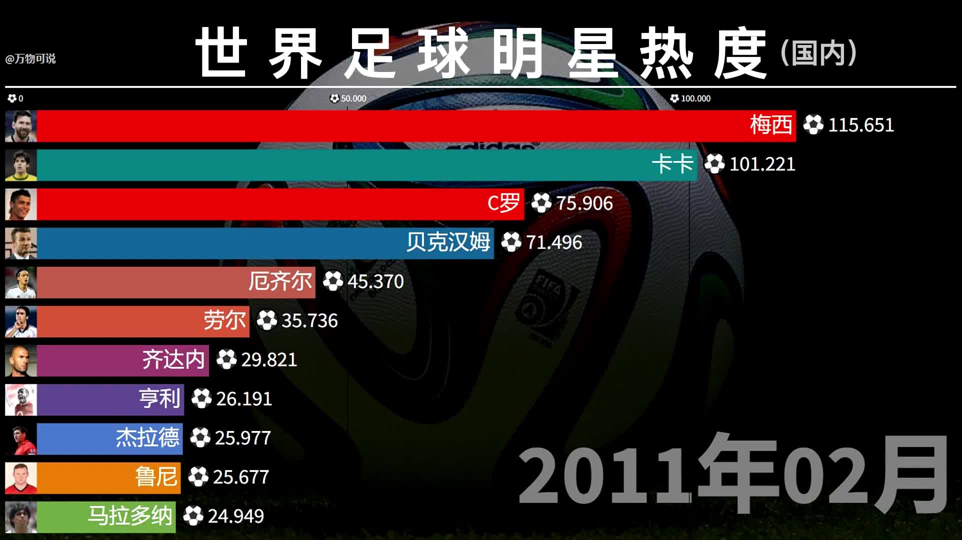 世界足球明星热度排行。梅西7座金球奖, C罗5座金球奖