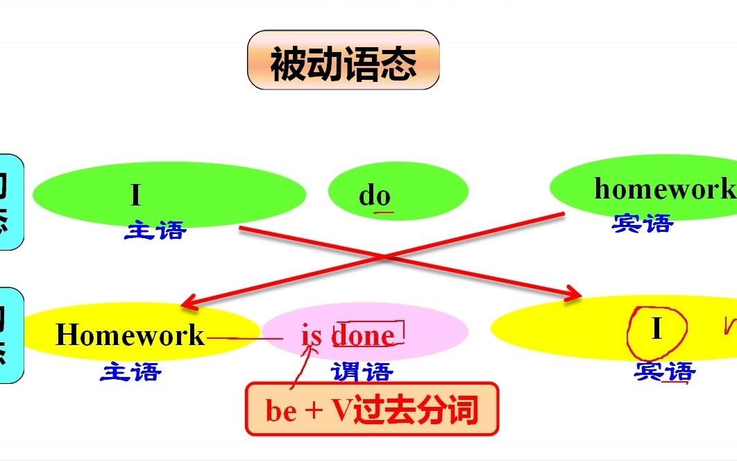 被动语态之一般现在时