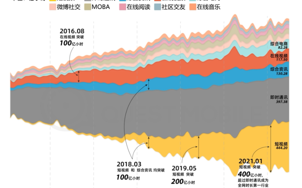 #短视频成为全网时长第一行业 回望近7年移动互联网时长发展史,全网...