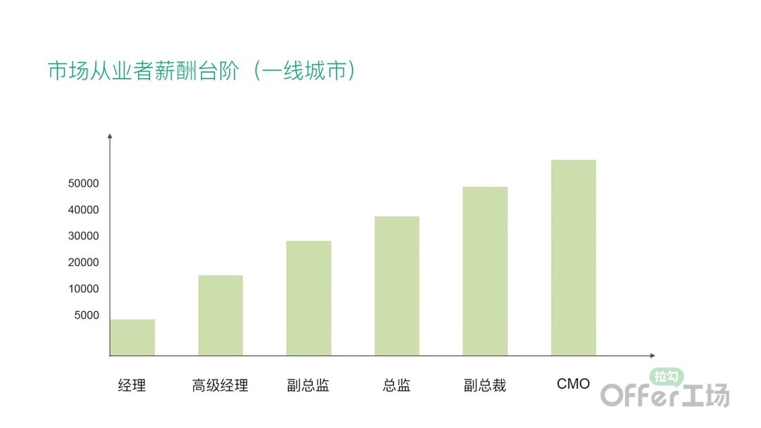 那些人士合做市场营销?他们的前景又如何?