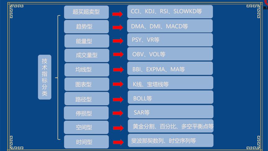 期货技术指标使用技巧入门课程,技术指标的选择