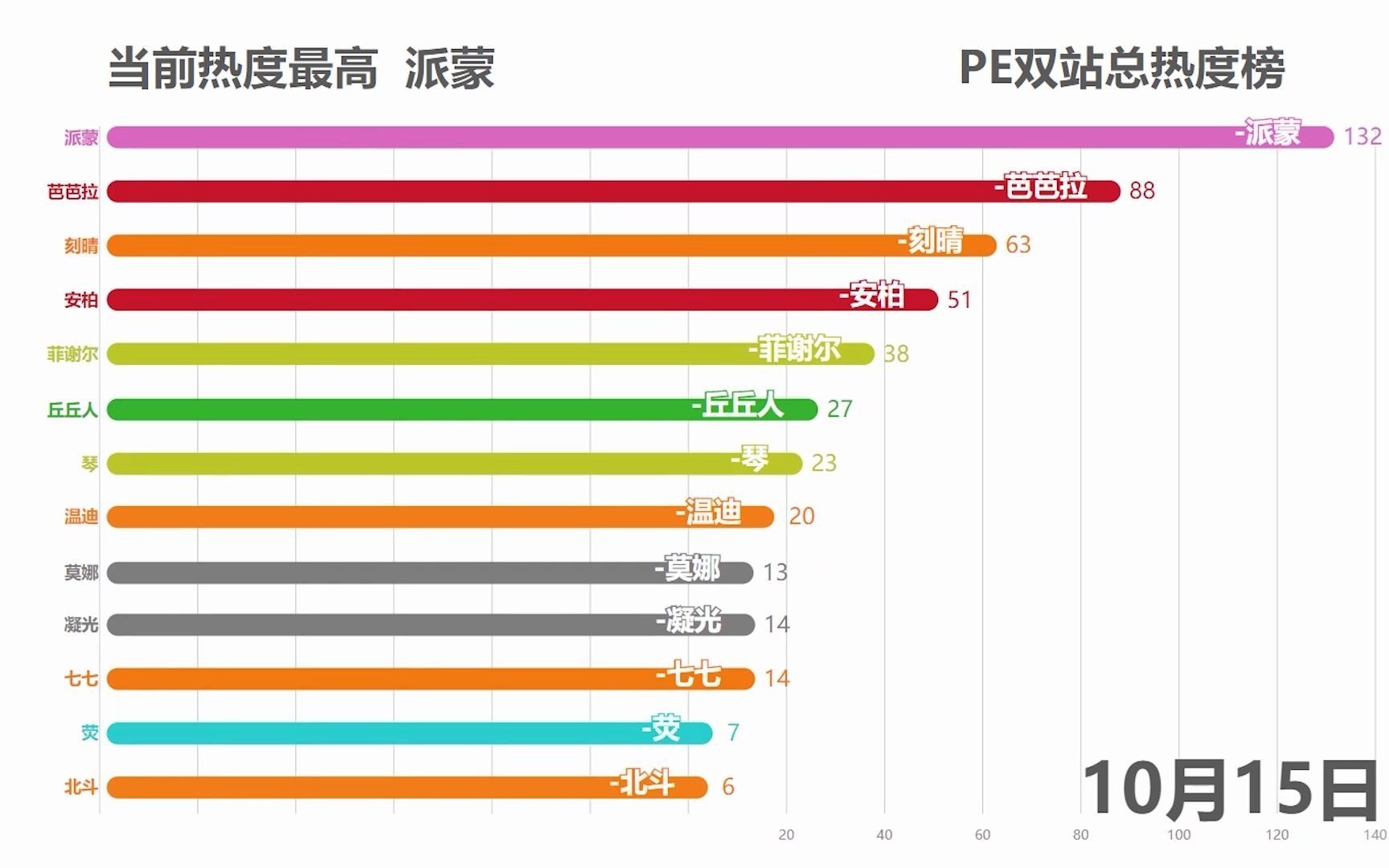 【原神】开服一个月,角色P/E双站热度统计(冒死发布)