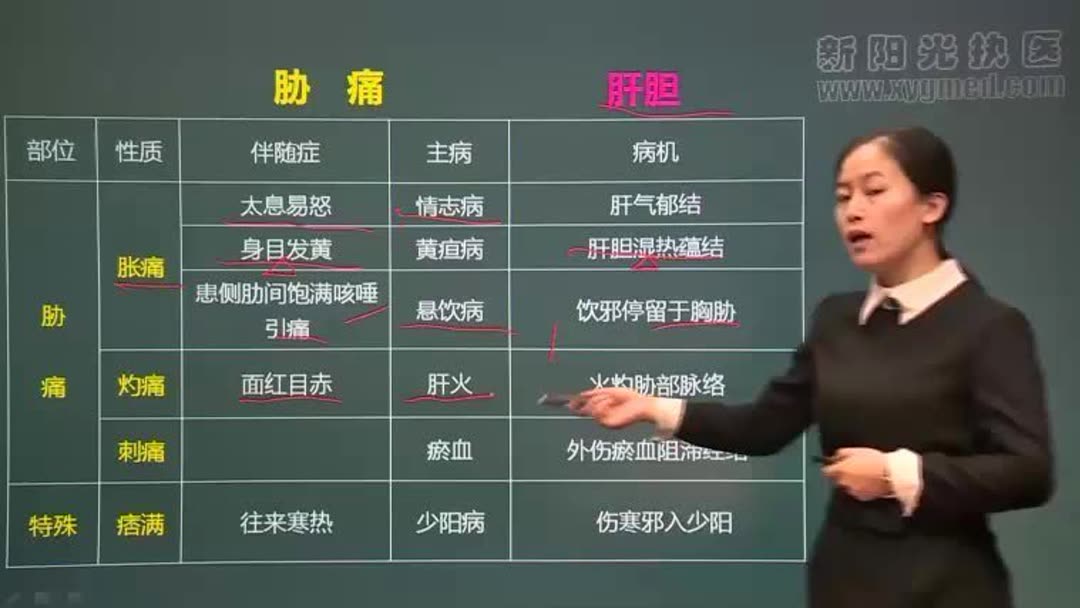 中医执业医师考试:问诊举例-问疼痛