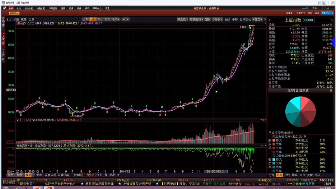 股票开盘,股票系统 益学堂杨凯6月11日