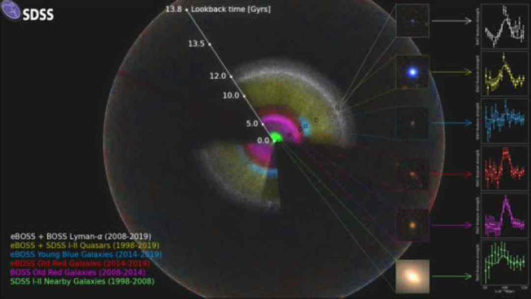 史上最全宇宙3D地图:定位三百万星系