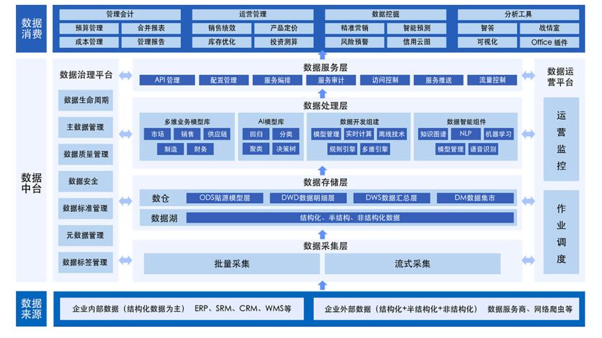 3分钟高能揭秘:什么是中台?企业如何搭建数据中台?#数据中台