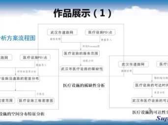 SuperMap杯全国高校GIS大赛参赛指导-应用分析组