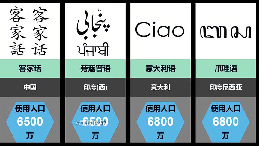 世界上使用人数最多的语言