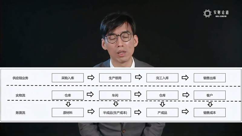 一张图搞清成本会计的三流合一～制造业成本会计成本核算