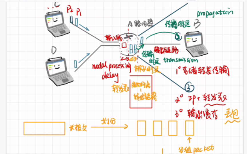 【计算机网络】分组交换概述