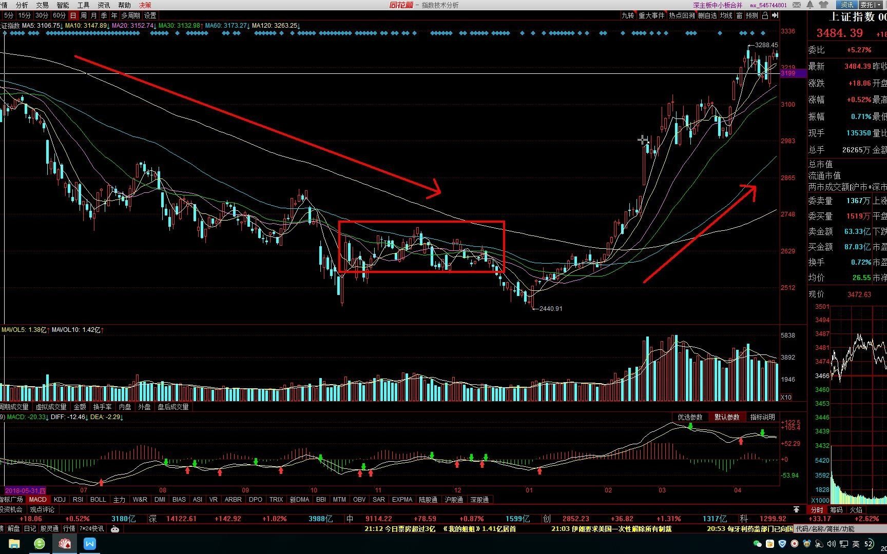 股票期货黄金外汇原油入场之前的技术分析-均线篇