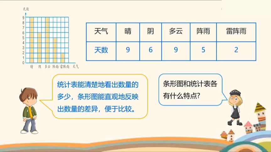 四年级数学,如何制作条形统计图?你会了吗