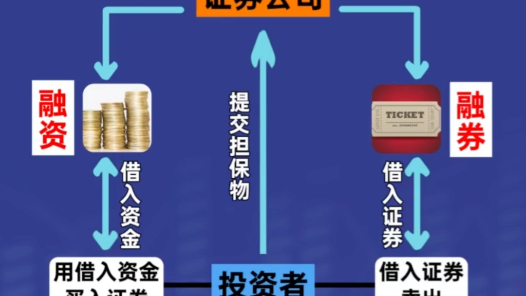 什么是融资融券?现在券商市场融资融券利率可5%,一年可以节约很多...