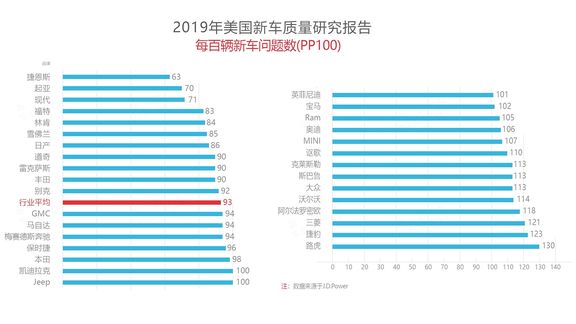 2019年新车质量研究报告,颠覆想象,你的汽车安全排名第几?